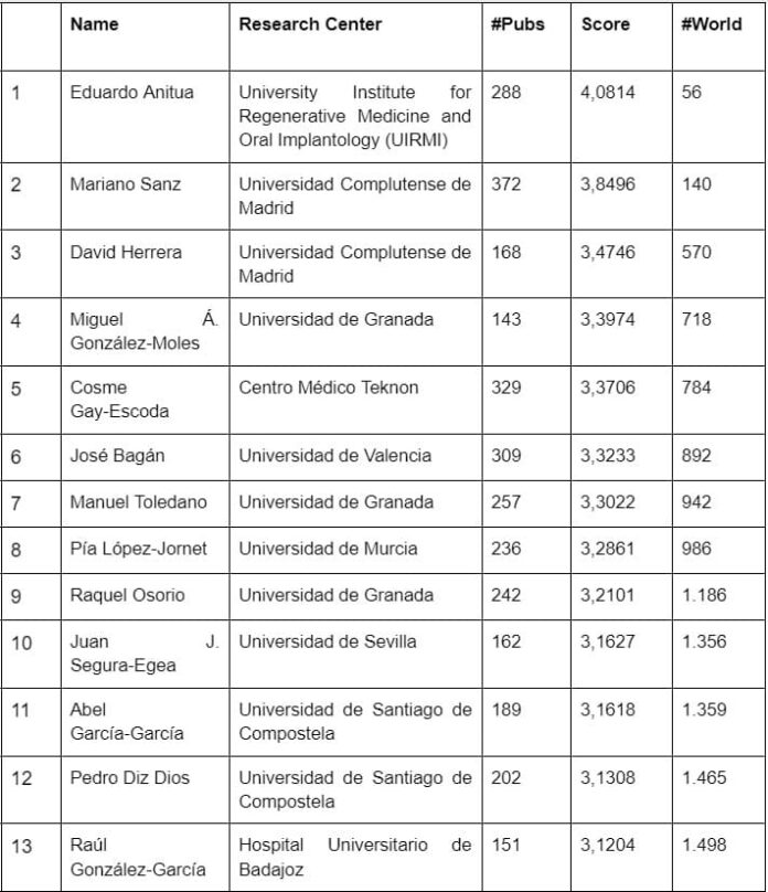 13 odontólogos españoles destacados en la última edición del Ranking de ... 13 odontólogos españoles destacados en la última edición del Ranking de ...